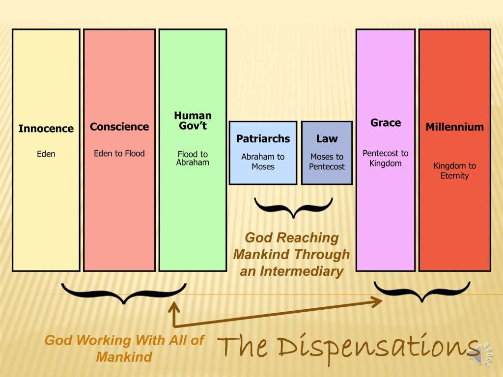 What is Dispensationalism? – The Eccentric Fundamentalist