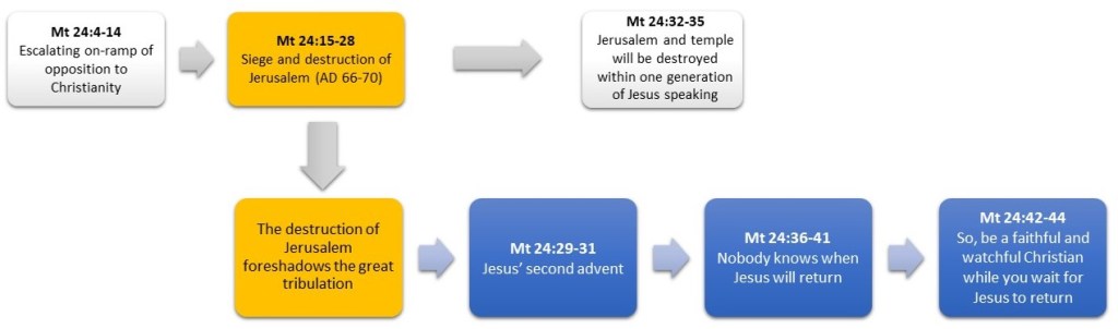 Matthew 24 commentary – The Eccentric Fundamentalist