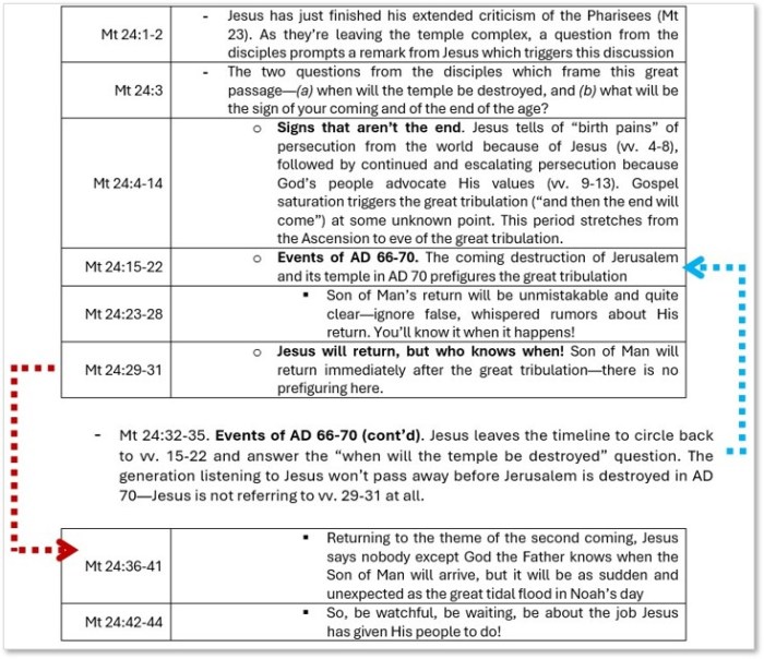 Decoding Matthew 24: Meaning and Implications – The Eccentric ...